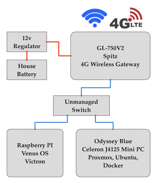 RV Network, Internet and Security | Maker Matt Design